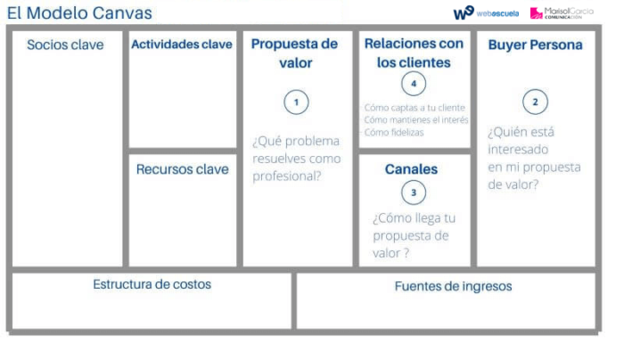 ¿Qué es el Modelo Canvas y cómo hacerlo para tu negocio?