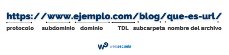 URL ¿Qué es, para qué sirve y cómo optimizarla para SEO?